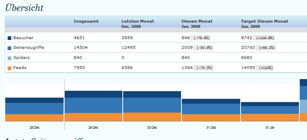 StatPress Reloaded und MySQL-Datenbank bei 1&1 StatPress Reloaded und MySQL-Datenbank bei 1&1